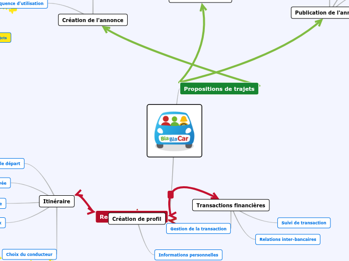 BlaBlaCar - Mind Map